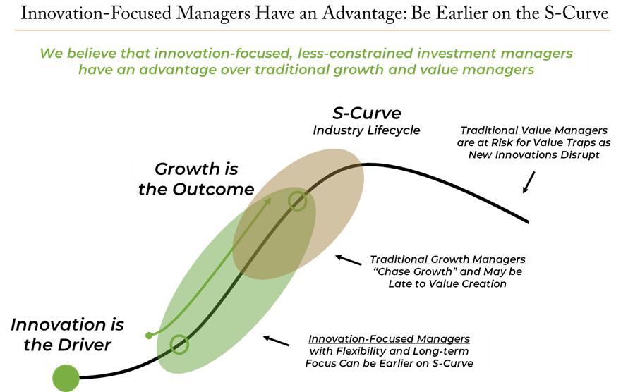 Innovation Investing and Capturing Value Creation on the S-Curve