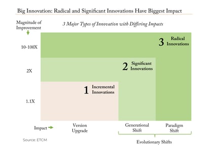 Big Innovation Has Impact: Driving Evolutionary Shifts and Creating ...
